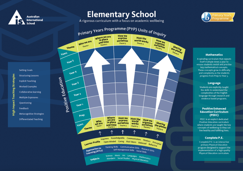 International Baccalaureate Primary Years Program | AIS Singapore