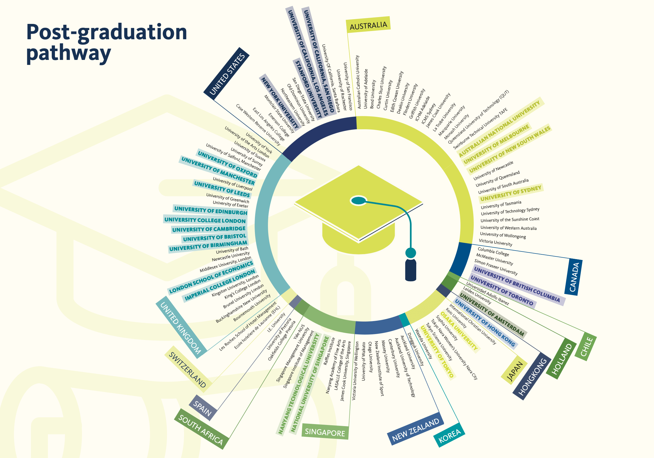 AIS Graduates and University Destinations | AIS Singapore